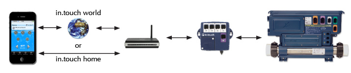 Australian Spa Parts - Apple & Android device remote spa control systems